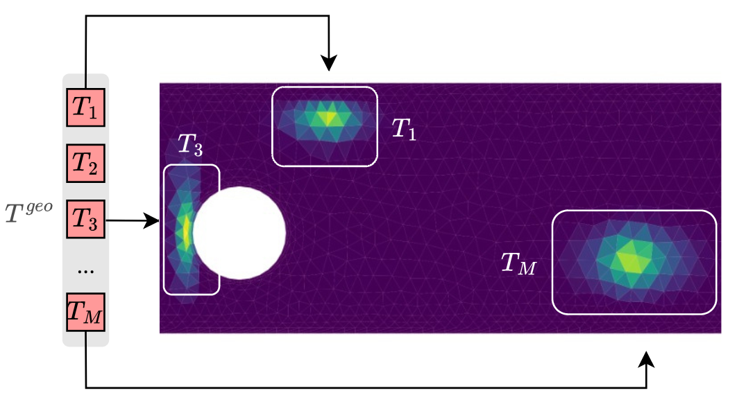 AROMA: Preserving Spatial Structure for Latent PDE Modeling with Local Neural Fields | Thomas X ...