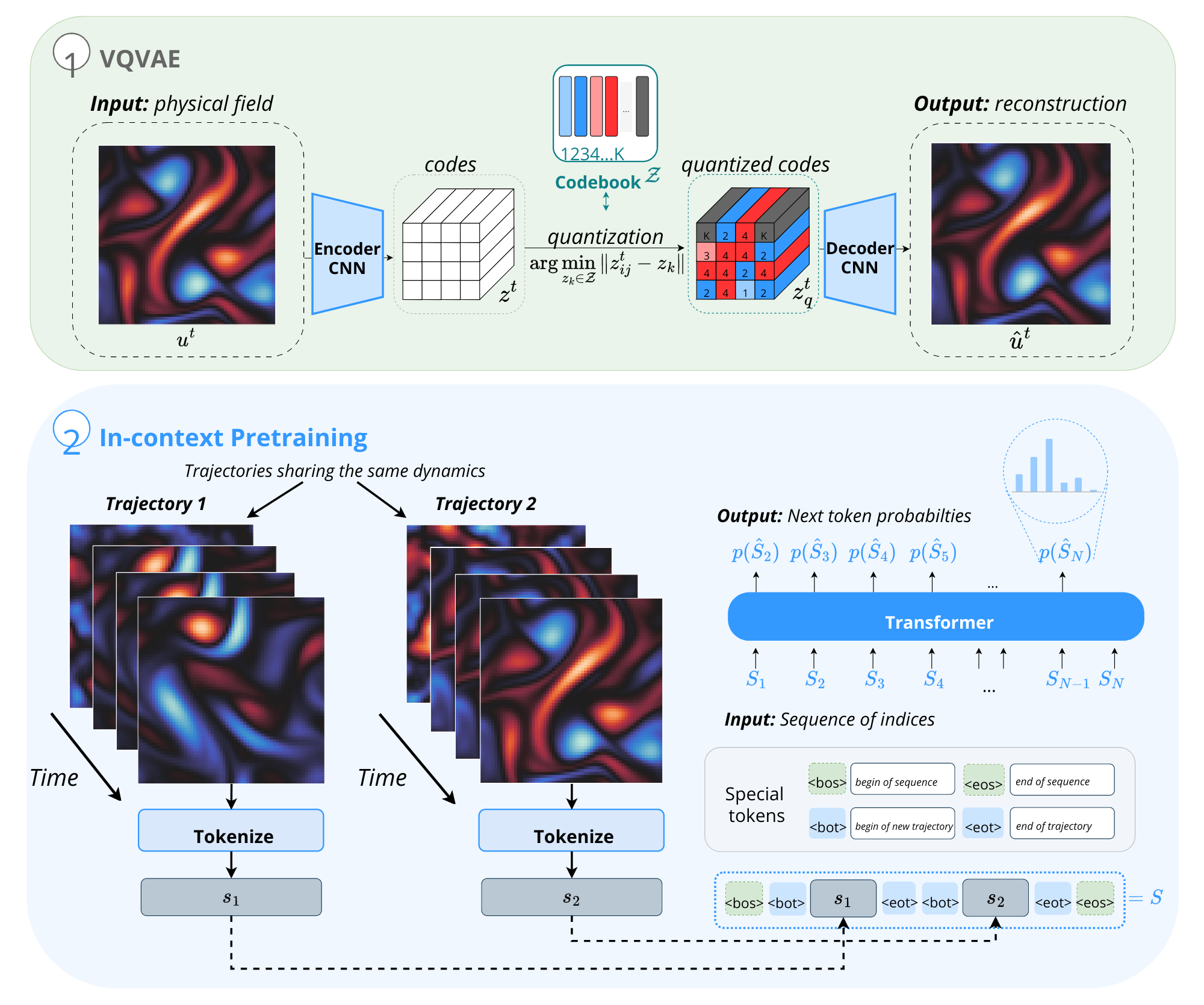Zebra: In-Context and Generative Pretraining for Solving Parametric PDEs | Thomas X. Wang